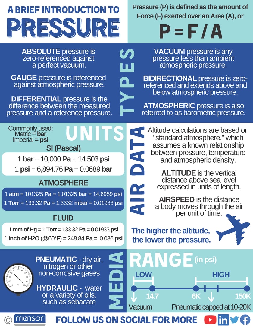 A Brief Introduction to Pressure [Infographic]