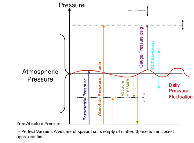 Pressure Types