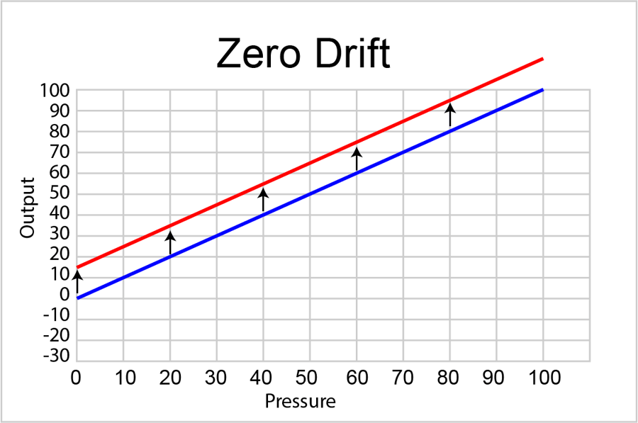 The Fundamentals of Pressure Calibration